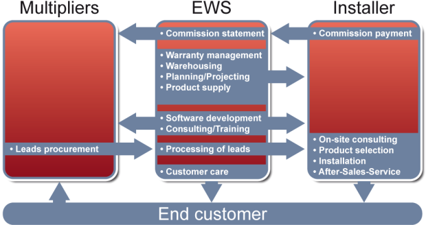 Our business model for multipliers