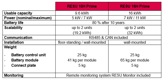 LG Energy Solution presents: RESU 10H & 16H Prime