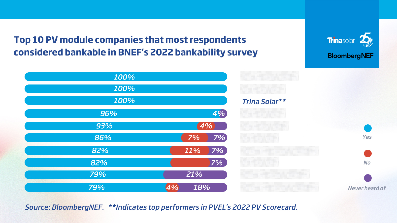 Trina Solar: Top in bankability survey for the 7th consecutive year