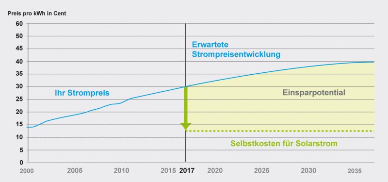 So rechnet sich Ihre Solarstromanlage (Privathaushalte)