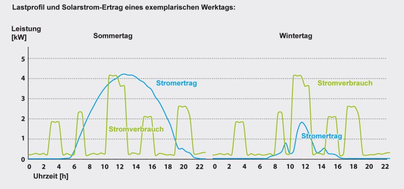 So rechnet sich Ihre Solarstromanlage (Privathaushalte)