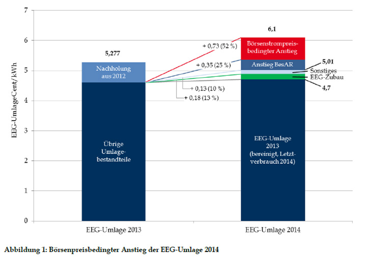 Neue Studie zur EEG-Umlage