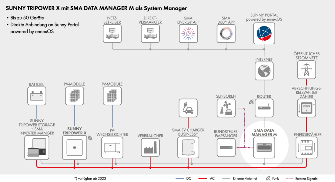 Der Wechselrichter für den größeren Stil: Sunny Tripower X von SMA