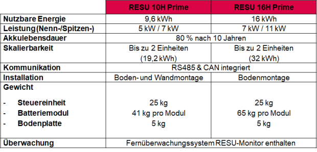 LG Energy Solutions präsentiert: RESU 10H & 16H Prime