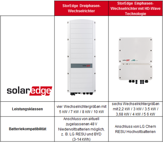 Neu bei SolarEdge: StorEdge Ein- und Dreiphasen-Wechselrichter