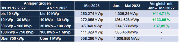 Photovoltaik-Zubau im Mai 2023: Ein-Gigawatt-Marke geknackt