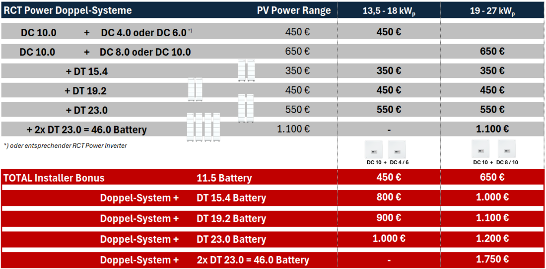 RCT Power BIG Installer Bonus